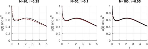 the exact solution u t line and the approximated solution u n