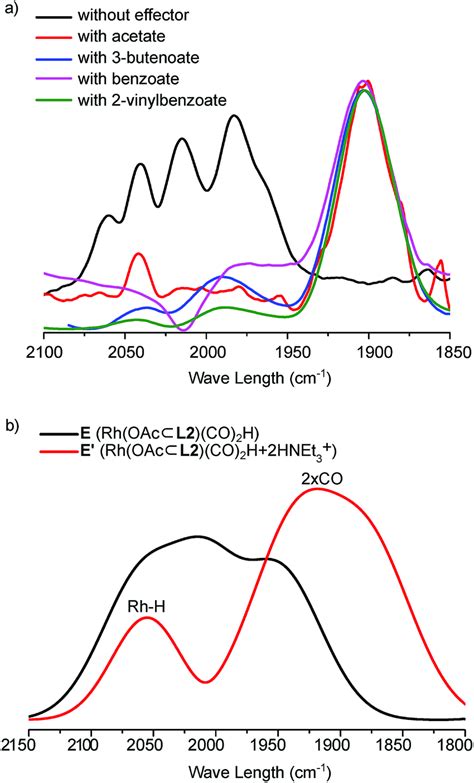 Dft Optimized Structures Of The Key Dimer And Monomer Rhodium Complexes