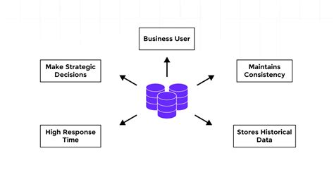 What Is Data Warehousing GUVI Blog