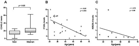 Effect Of Sex And Age On The Transcript Expression Levels Of Healthy