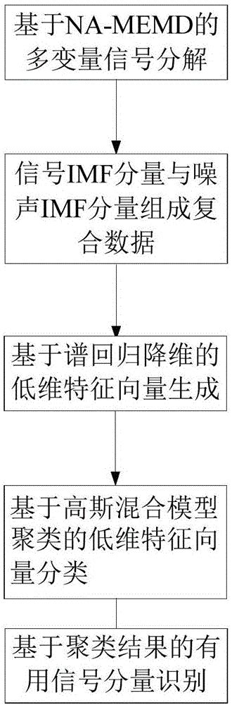 Useful Signal Identification Method Based On Na Memd And Gmm Clustering