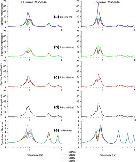 Ad A Comparison Of Spectral Amplifications Of The Sh Wave Left Panel Download Scientific