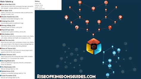 Pyrrhus Talent Tree Build Guide Rise Of Kingdoms Rise Of Kingdoms