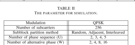 table ii from modified selective mapping technique for papr reduction