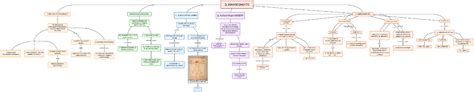 Il Rinascimento Mappa E Riassunto Caratteri Generali
