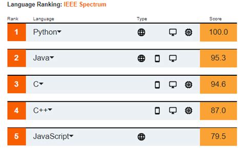 Python Se Considera El Lenguaje De Programación Popular Para Aprender