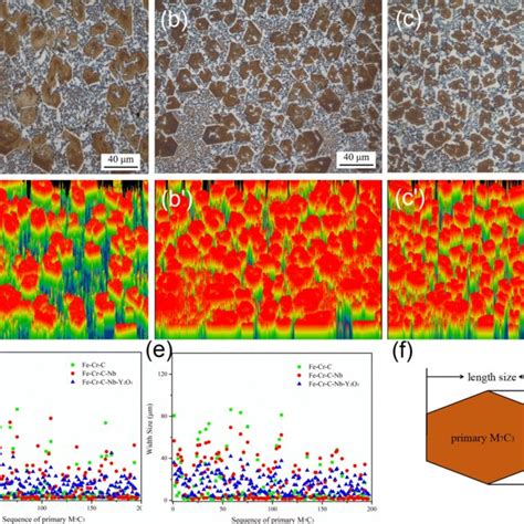 Microstructure Of Fe Cr C Nb Y2o3 Hardfacing Coating A And Element