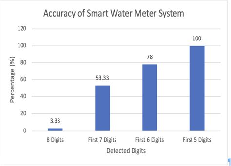 Figure 1 From Development Of Iot Enabled Smart Water Metering System