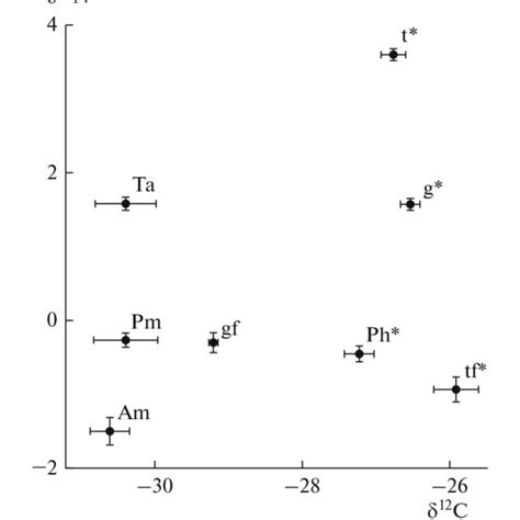 Mean Stable Isotope Ratios Of Nitrogen δ 15 N ‰ And Carbon δ 13 C
