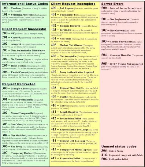 Muddusser Baig On Linkedin Api Testing Sqaengineer Testers