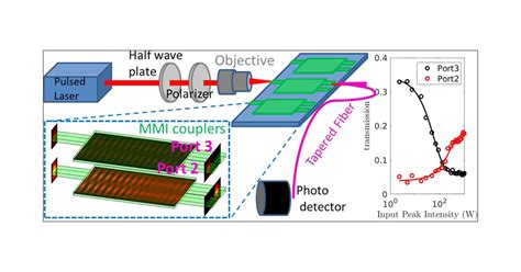 All Optical Signal Processing By Nonlinear Multimode Interference In Ta2o5 Waveguides Acs