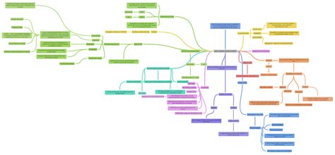 Dns Domain Name System Coggle Diagram