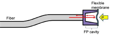 1 Fabry Pérot Pressure Sensor With A Flexible Membrane Download