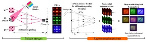 The Proposed Diffraction Grating Imaging System It Consists Of A Download Scientific Diagram