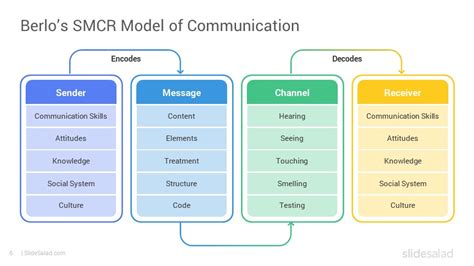 Berlos Smcr Model Of Communication Powerpoint Template Slidesalad