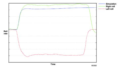 Roll Rate Predicted Left Flight Left And Flight Right 360° Rolls