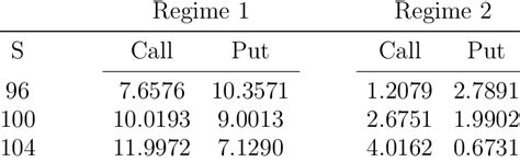 Prices Of European Installment Call And Put Options Under Regime Download Scientific Diagram