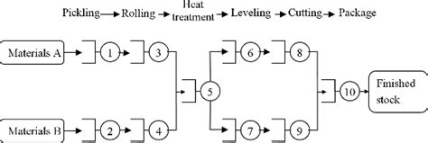 Figure 2 From Simulation And Optimization Of Kanban System For Steel Rolling Semantic Scholar