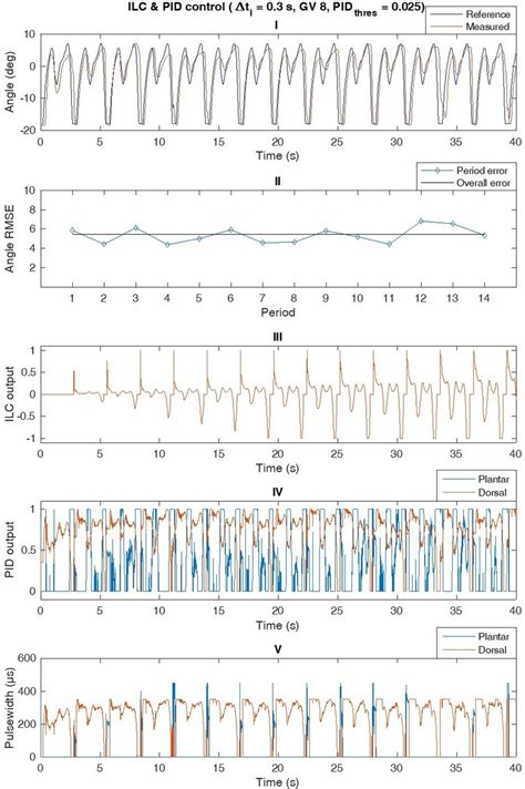 Ilc And Pid Control With Δí µí±¡í µí± 03í µí± And í µí± í µí°¼í