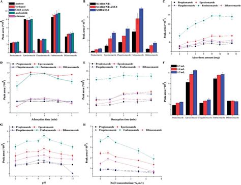 Effect Of Different Parameters On The Extraction Efficiency Of Download Scientific Diagram