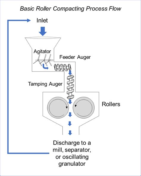 Roller Compaction Dry Granulation