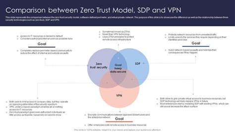 Zero Trust Network Access Comparison Between Zero Trust Model Sdp And Vpn