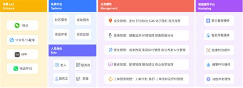 居家养老解决方案 家庭养老管理系统 养老院机构养老管理系统 智慧养老解决方案 养老软件 快鲸