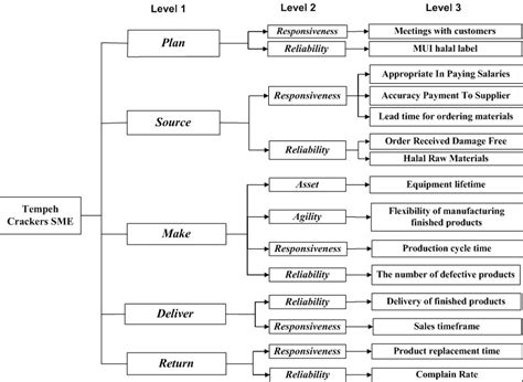 Hierarchy Of Kpi Key Performance Indicators Download Scientific Diagram