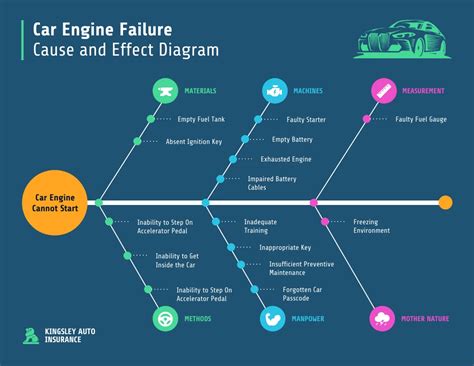 Diagrama de falha do motor do carro Análise de causa raiz Venngage