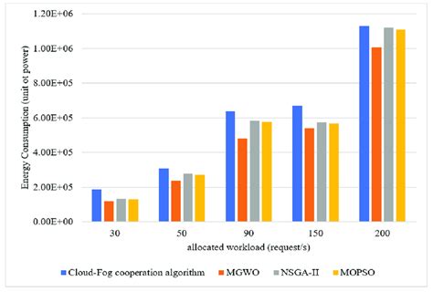 energy consumption comparison among the proposed algorithm and state of