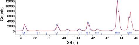 IUCr An Indexing Algorithm Independent Of Peak Position Extraction For X Ray Powder