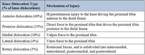 Knee Dislocation