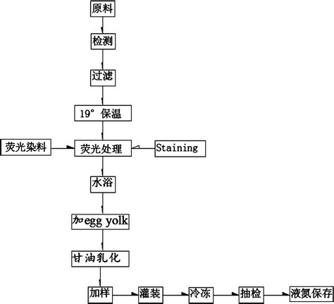 Breeding Cattle Sex Control Semen Low Temperature Preservation Method Eureka Patsnap
