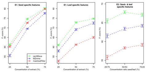 F Score Values For Experiment 1 2 Alternative Parameter Settings Download Scientific