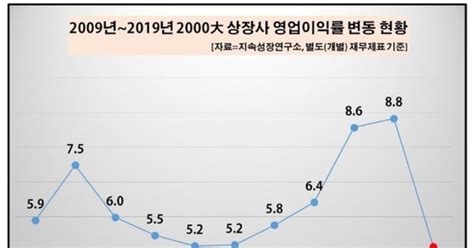 영업이익 전년 대비 감소and영업손실 기업 무려 71