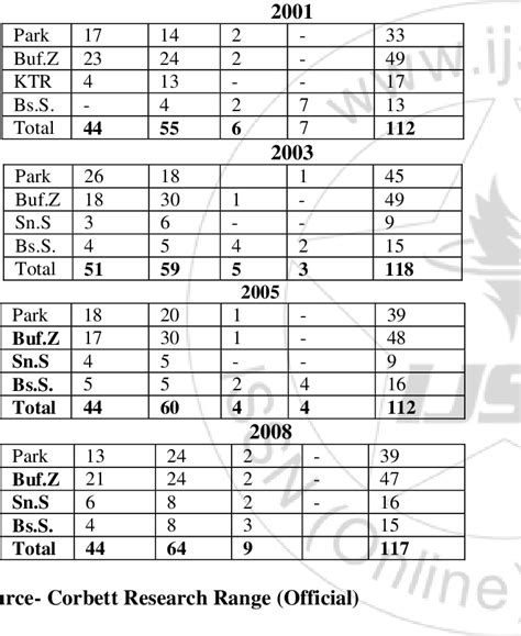 Showing The Census Data Sex Age Wise From The Year Of 1999 2010 Now Download Scientific