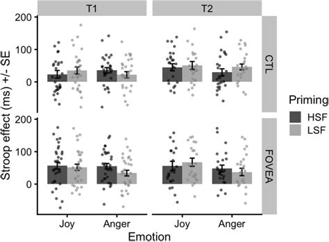 Factorial Plots 2 × 2 × 2 × 2 Of The Task For The Mean Stroop Effect Download Scientific