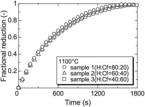 Reduction Curves Of Wustite To Fe With Co Gas At 1 100°c Download