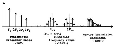 Characteristic Frequency Ranges In The Power Converter Conducted Emc