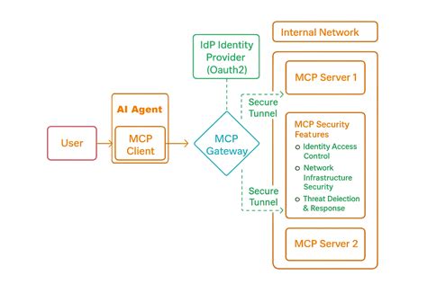 Self Hosted MCP Secure Your Model Context Protocol Servers