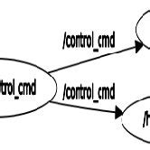 ROS Node Topic Network Figure 7 Shows The ROS Node And Topic Download Scientific Diagram