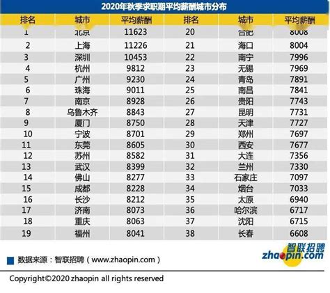 8750元！2020年厦门最新平均工资出炉！打工人，你的工资拖后腿了吗？头条