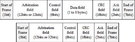 Figure From CAN Bus Based Systems Teaching Using Electronic Rapid Prototyping Semantic Scholar