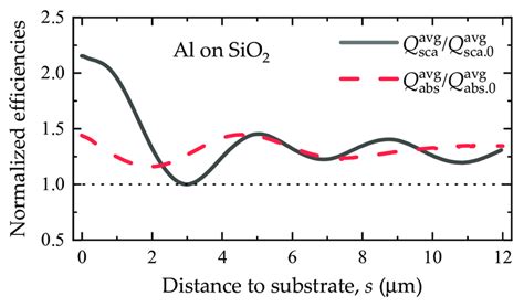 The Wavelength Averaged Efficiencies Of The Al Particle On The S