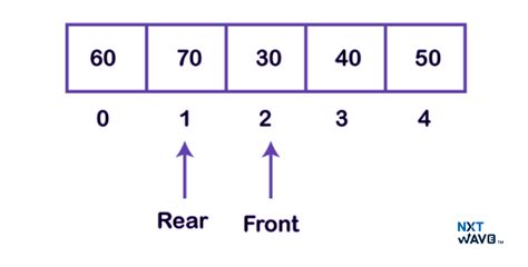 Circular Queue Program In C Efficient Implementation And Operations