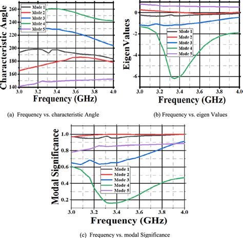 Characteristic Mode Analysis Parameters Download Scientific Diagram