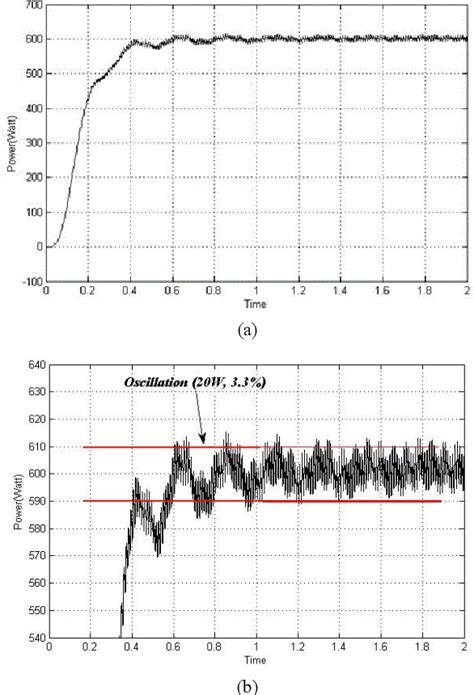Figure From Sensorless MPPT Technique For PMSG Micro Wind Turbines Based On State Flow