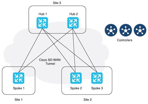 Cisco Catalyst Sd Wan Systems And Interfaces Configuration Guide Cisco