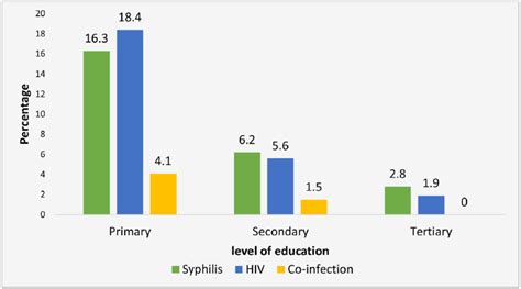 Prevalence Of Syphilis And Hiv Infections Concerning Educational Level