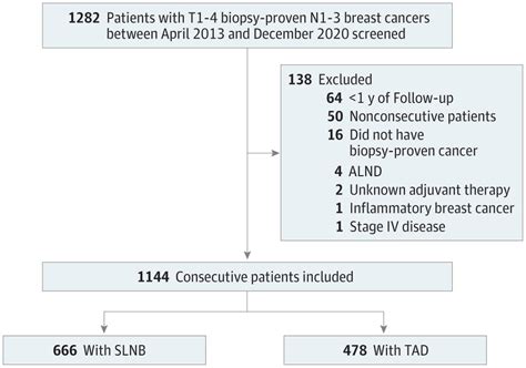 Omission Of Axillary Dissection Following Nodal Downstaging With Neoadjuvant Chemotherapy